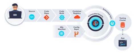 Gitdevsecops Devsecops Crafting