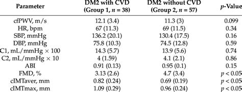 Basic Hemodynamic Parameters And Markers Of Subclinical Atherosclerosis Download Scientific