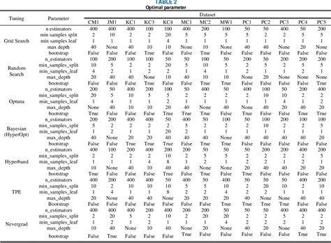 Table 2 from A Comparative Study of Various Hyperparameter Tuning on Random Forest ...