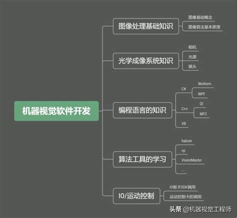 halcon从入门到精通pdf 机器视觉软件开发新人入门必看 机器视觉软件开发学习路径 weixin 39998462的博客 csdn博客