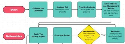 A Beginner S Guide To Data Flow Diagrams Homppeal Com