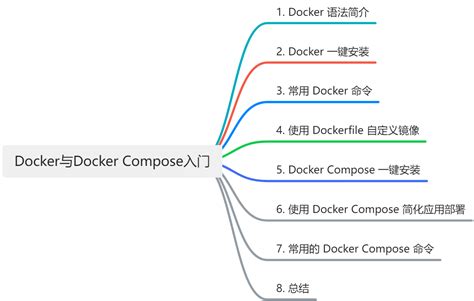 Docker与docker Compose入门：释放你的应用部署的威力docker Compose 释放 Csdn博客