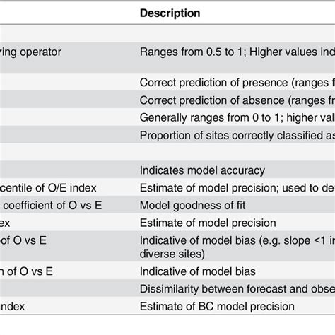 Metrics Used To Evaluate Model Performance At Species And Assemblage Download Table