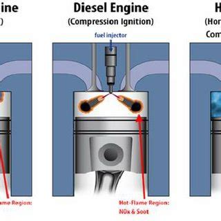 The Differences Among SI CI And HCCI Engines Reproduced From Pitz And Download Scientific
