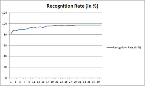 Overall Recognition Rate In Download Scientific Diagram