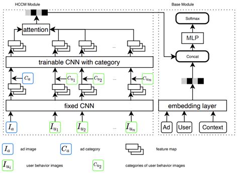 The Architecture Of Our Ctr Prediction Download Scientific Diagram