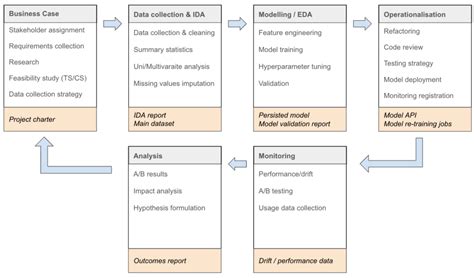 Control Ai Costs Through Agile Data Science Project Management Towards Data Science