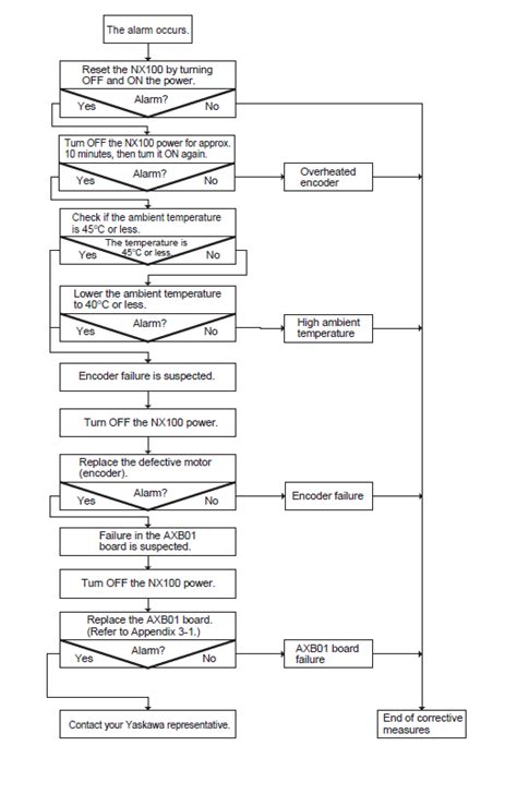 NX100 ALARM CODE 4310 ENCODER OVERHEAT Yaskawa Motoman