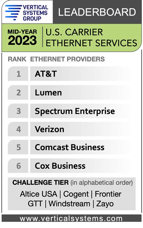 Mid 2023 U S Carrier Ethernet Leaderboard Vertical Systems Group
