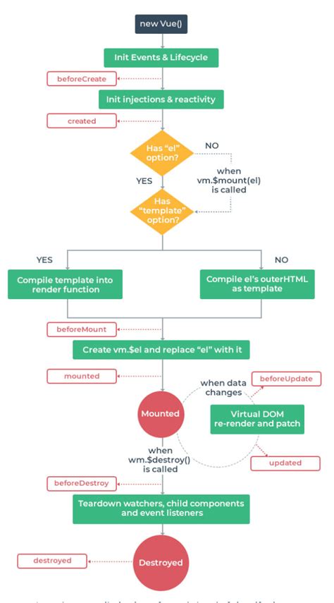 Explain The Lifecycle Hooks Of Vue