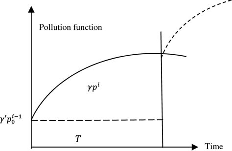 Pollution Generating Model At Ith Production Process Download
