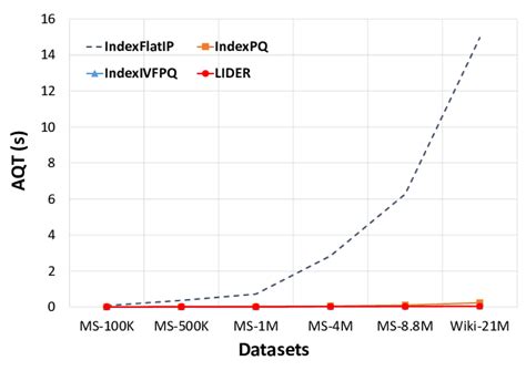 average query processing time on ms marco dev and wiki 21m nq all four