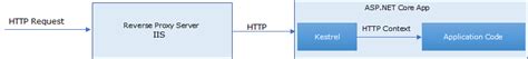 hosting asp core applications on iis a detailed look code wala