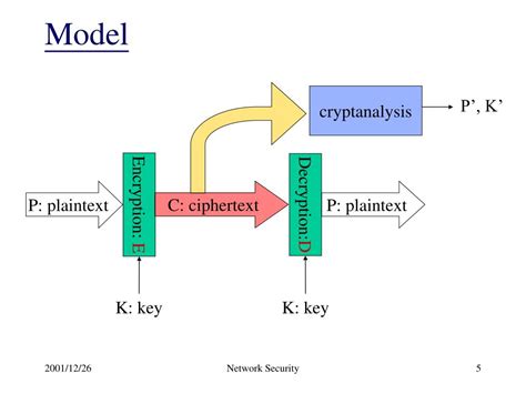 PPT Secret Key Encryption AES Model Terminology AES PowerPoint Presentation ID