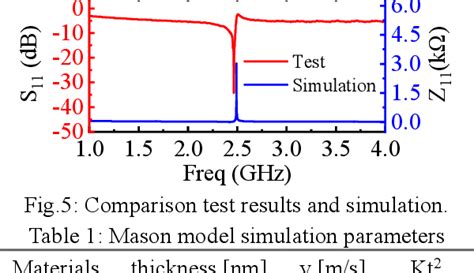 Table 1 From Fbar Magnetic Sensor Composed Of Cmos Compatible Materials Semantic Scholar