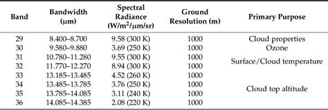 Table 1 From Remote Sensing Retrieval Of Cloud Top Height Using Neural