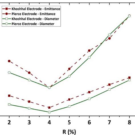 Graphs Of Beam Diameter And Emittance Variations Versus The R Parameter Download Scientific
