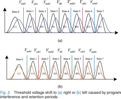 Figure 10 From Exploiting Error Characteristic To Optimize Read Voltage For 3 D Nand Flash