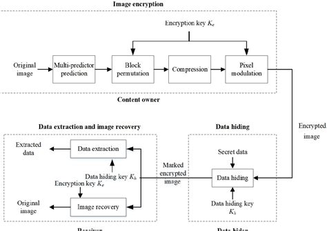 Figure 1 From Reversible Data Hiding In Encrypted Images Based On Block Wise Multi Predictor