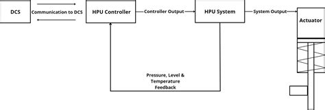 Hydraulic Power Unit Controller Val Controls