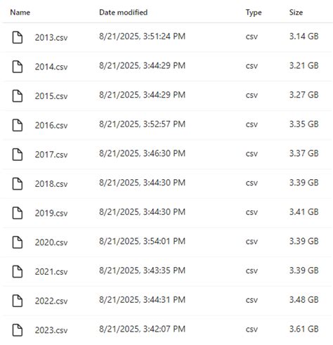 Comparing Fabric Capacity Consumption Notebook Vs Warehouse Sql