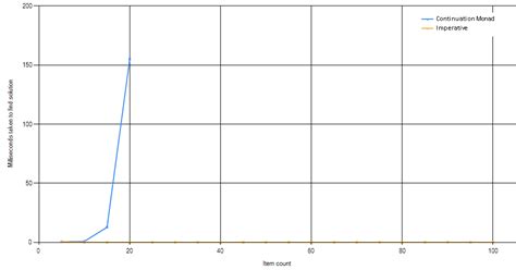 Solving The 0 1 Knapsack Problem Using Continuation Passing Style With