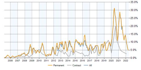 Mysql Jobs In Dorset Co Occurring Skills And Salary Benchmarking It