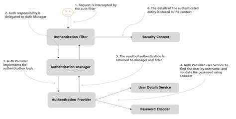 Spring Boot集成security快速入门demospringboot Security Demo Csdn博客