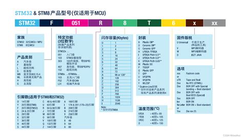 Stm32产品型号 Csdn博客
