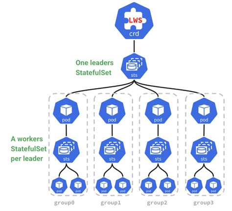 Core Engineering Consulting Group Multi Node Llm Serving Using Sig