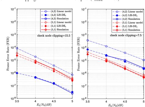 Figure 11 From Error Floor Estimation Of Ldpc Decoders — A Code