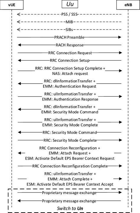 Connection Procedure Download Scientific Diagram