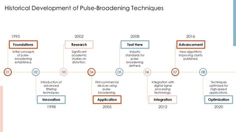 Historical Development Of Pulse Broadening Techniques Ppt Example St Ai Ss Ppt Presentation