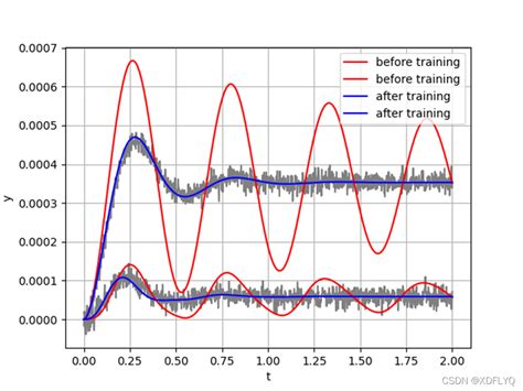 Pinnpython通过递归神经网络直接实现常微分方程积分pinn代码 Csdn博客