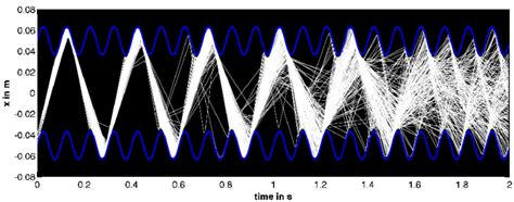Space Time Plot Obtained From A Md Simulation Of A 5x5x10 Cm Box Download Scientific Diagram