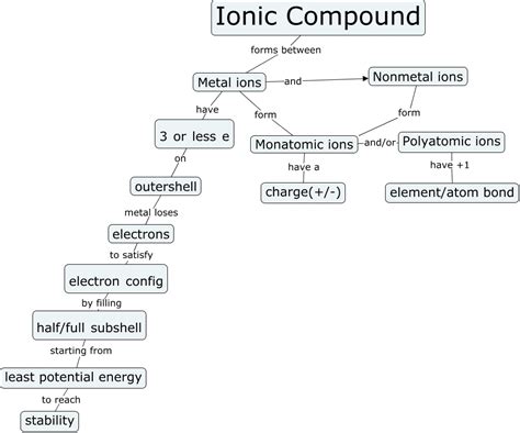 Ionic Compound 2
