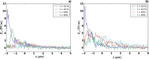 Optimization Of Laser Parameters For Proton Acceleration Using Double Laser Pulses In Tnsa