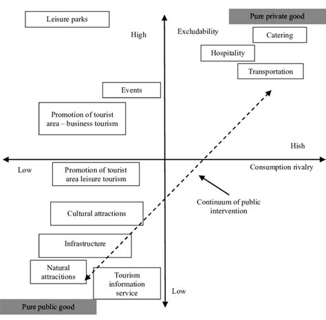 Elements Of Total Tourism Product On The Matrix Of Consumption Rivalry