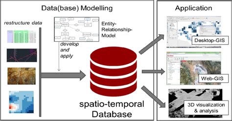Database Design And Data Modelling For Data Storage As Foundation Of Download Scientific