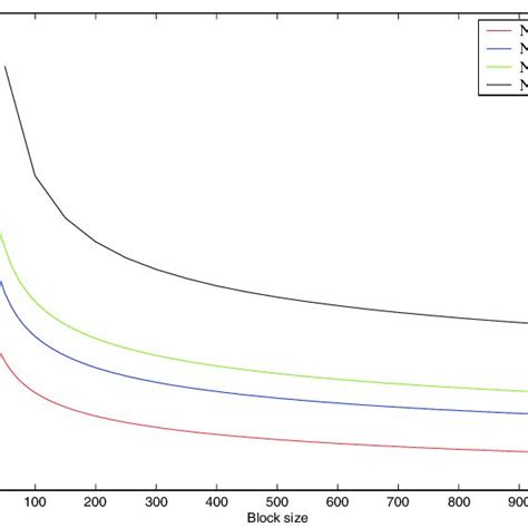 Ratio Between The Number Of Multiplications Required For The Hot Dft