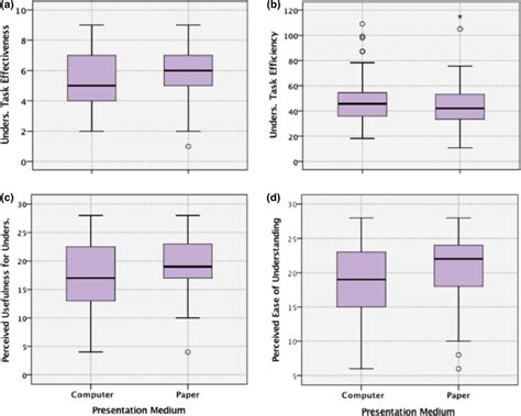Boxplot Diagrams For Dependent Variables Over The Presentation Medium