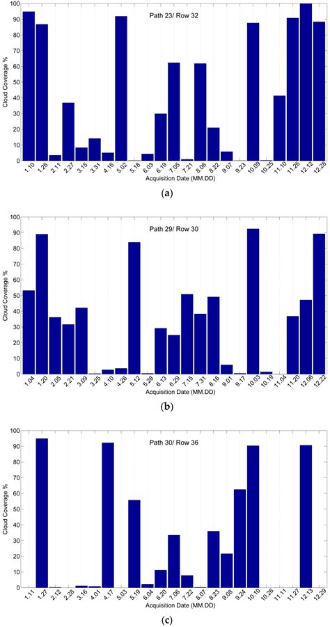 Remote Sensing Free Full Text Land Cover Classification Using