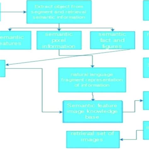 Pdf Semantic Image Analysis For Intelligent Image Retrieval