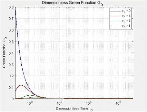 semi log plot of the dimensionless gf s as function of dimensionless