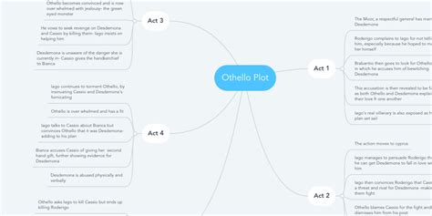 Othello Plot Mindmeister Mind Map