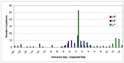distribution of the patients weighted greedy algorithm download