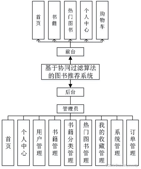 【java项目】基于ssm的协同过滤算法的【图书推荐系统】 Csdn博客