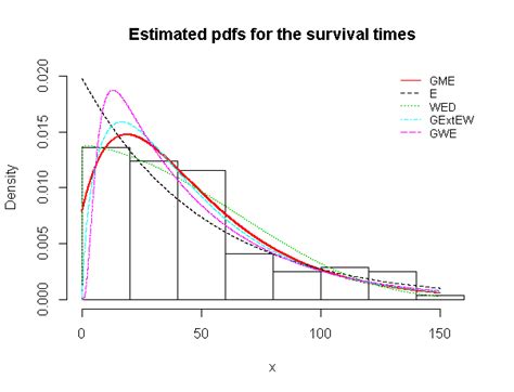 Fitted Pdfs And The Relative Histogram Empirical And Fitted Cdfs