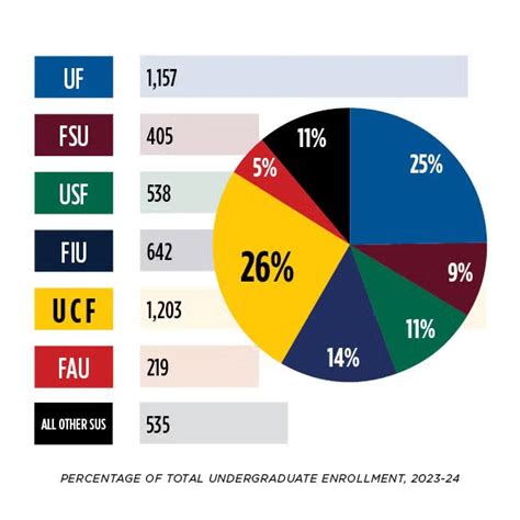 Ucf Efficiently Providing Talent
