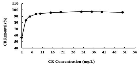 Effect Of Initial Cr Dye Concentration As 40 Mgl Ph 450